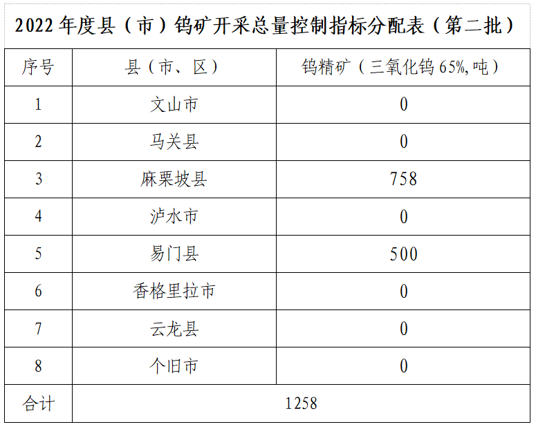 云南省自然资源厅关于2022年度第二批钨矿稀土矿开采总量控制指标分解下达的公示 云南省自然资源厅